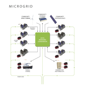 Microgrid Solar - Energy Sovereignty Institute : Energy Sovereignty ...
